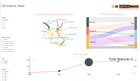 Call Center Dashboard: Real-Time Analytics and Performance Monitoring
