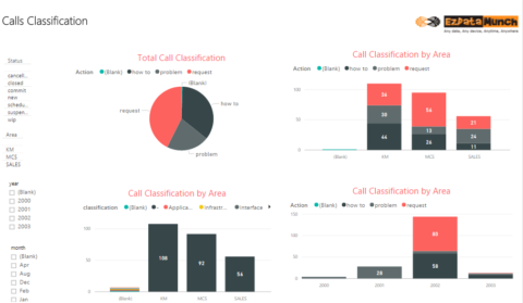 Call Center Dashboard: Real-Time Analytics and Performance Monitoring