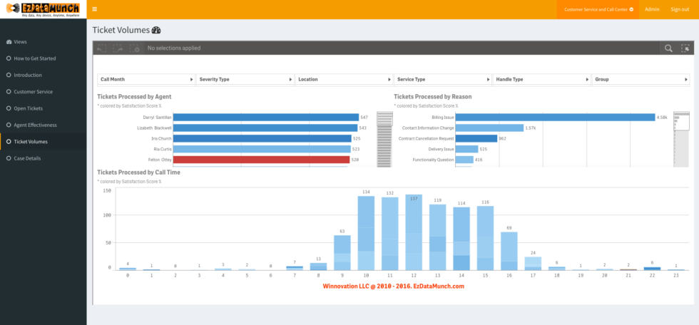 Call Center Dashboard: Real-Time Analytics and Performance Monitoring