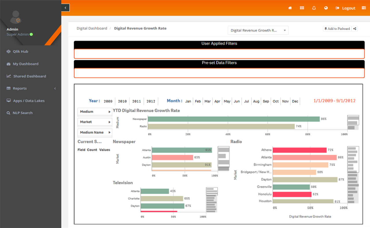 Navigating Business Challenges with Digital Dashboards