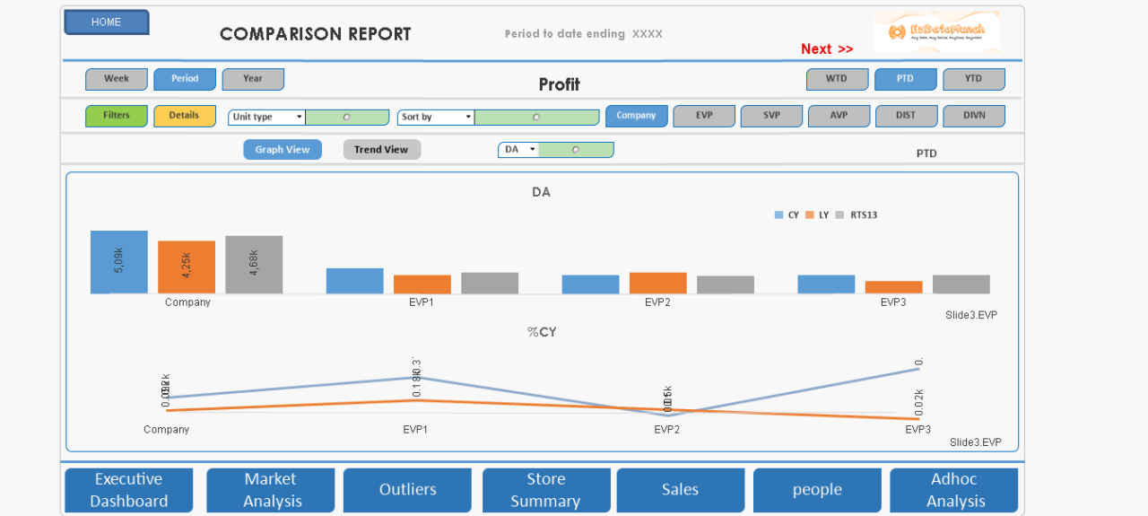 Restaurant Executive Dashboard - EzDataMunch
