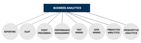 How to Differentiate Business Intelligence from Analytics