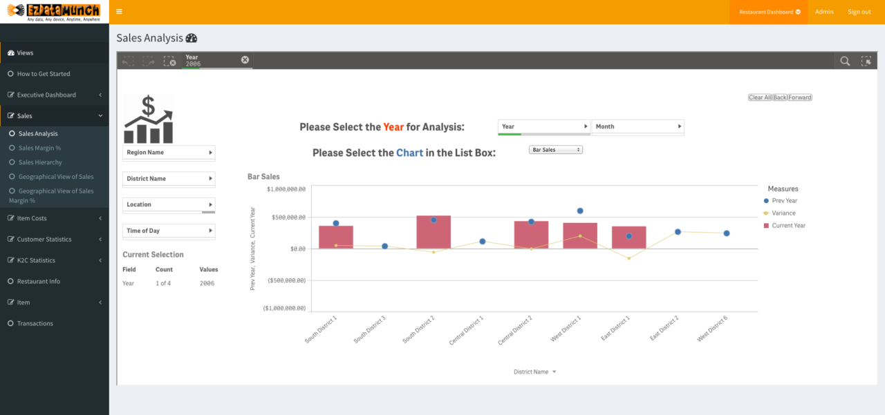 Restaurant Executive Dashboard - EzDataMunch
